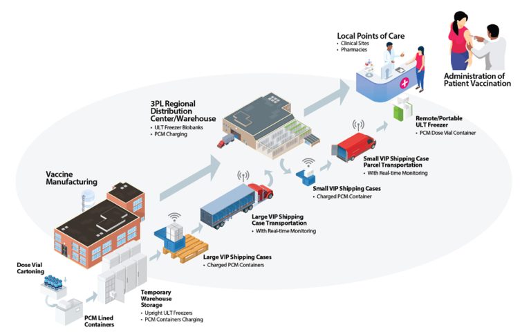 Vaccine Storage Monitoring Solutions for Cold Chain