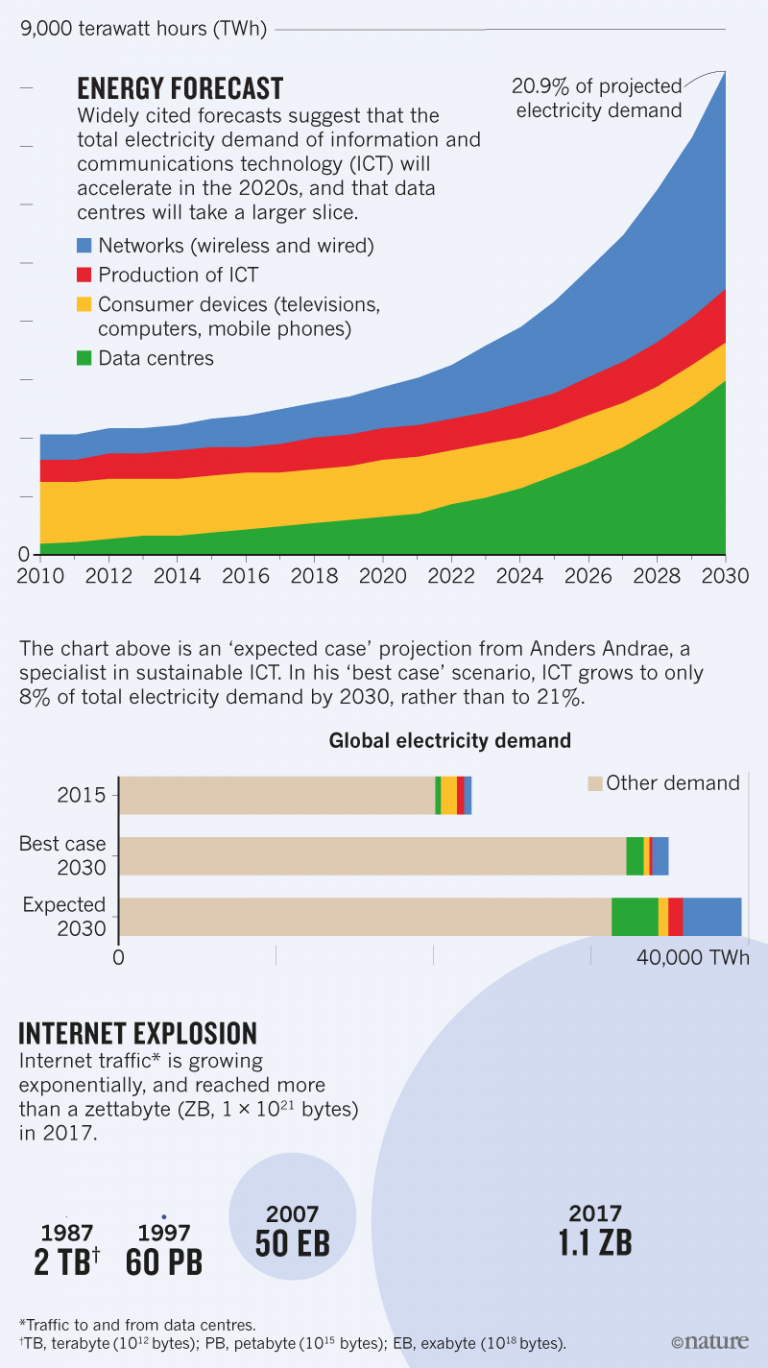 Data Center Energy Use Rises – What’s Next for Efficiency?