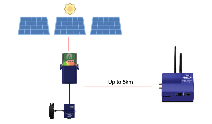 Solar Panel and Battery Monitoring – AKCP
